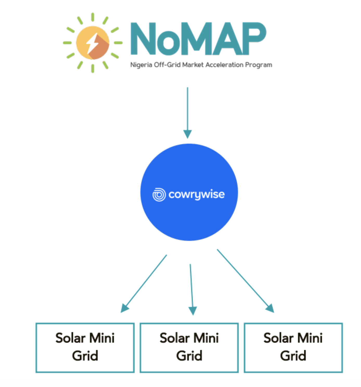Agro Integrated Facility (AIF) - Nigeria Off-grid Market Acceleration ...