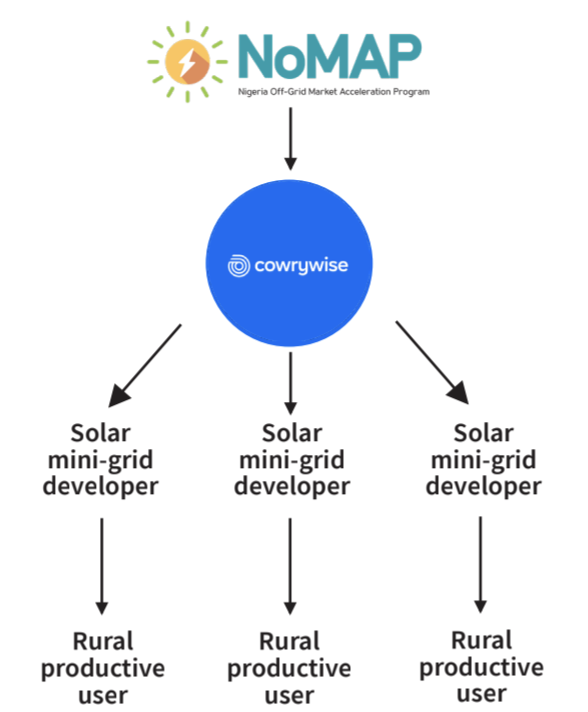 Productive Use of Energy - Nigeria Off-grid Market Acceleration Program ...